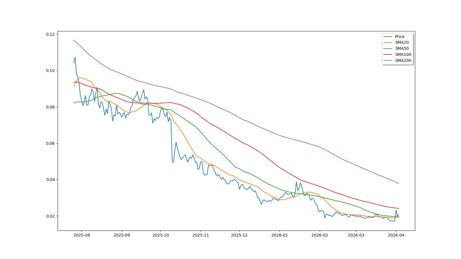 Blur Simple Moving Averages