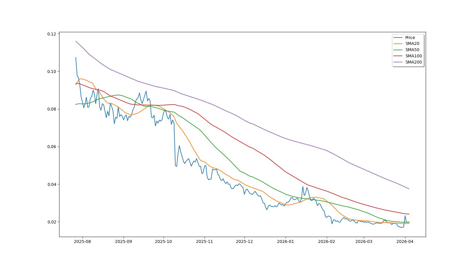 Blur Simple Moving Averages