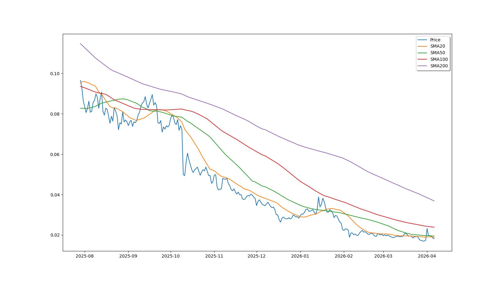 Blur Simple Moving Averages