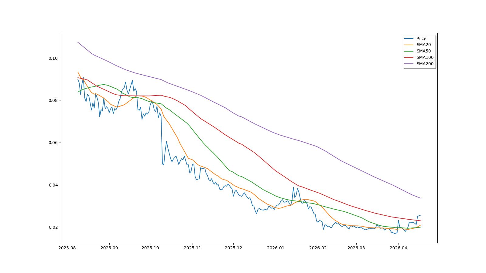 Blur Simple Moving Averages