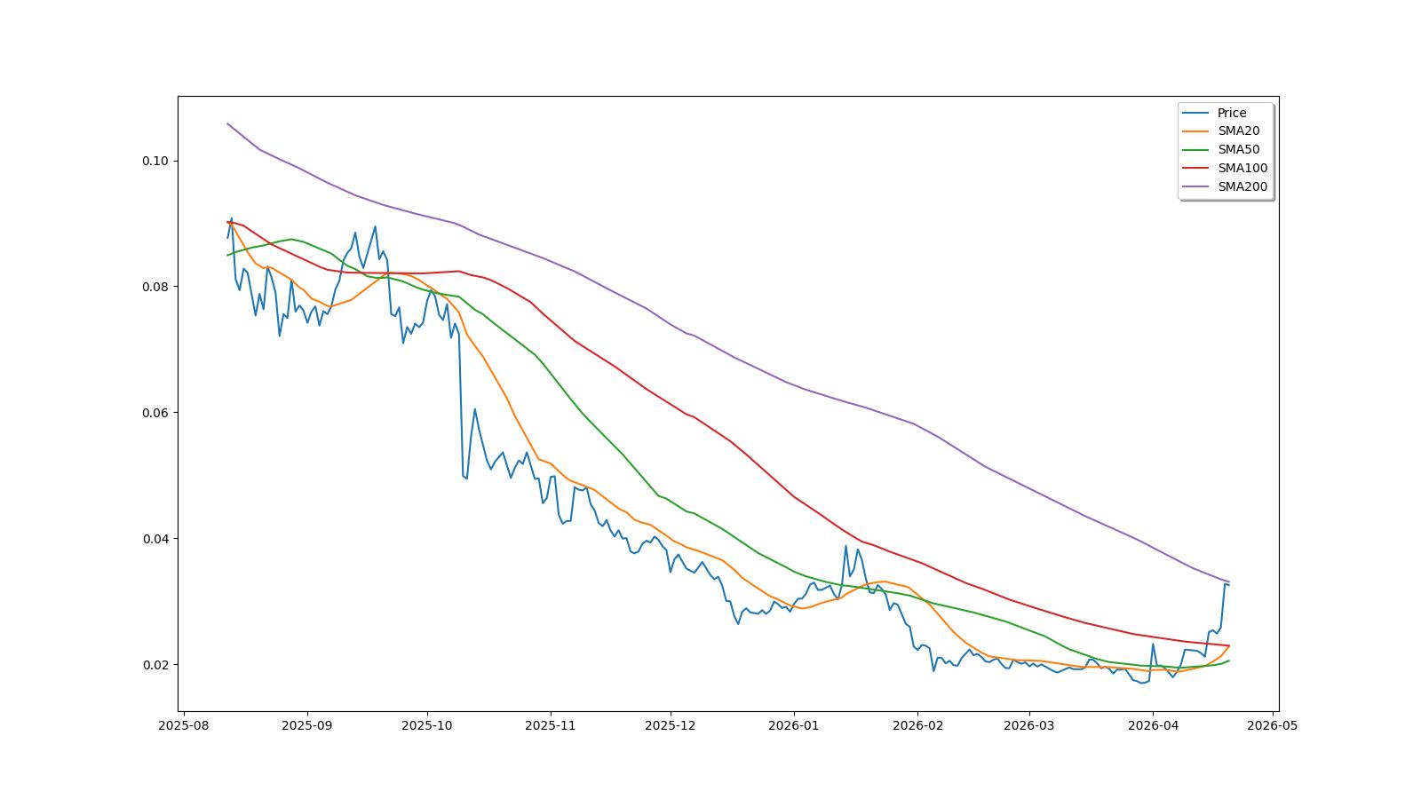 Blur Simple Moving Averages
