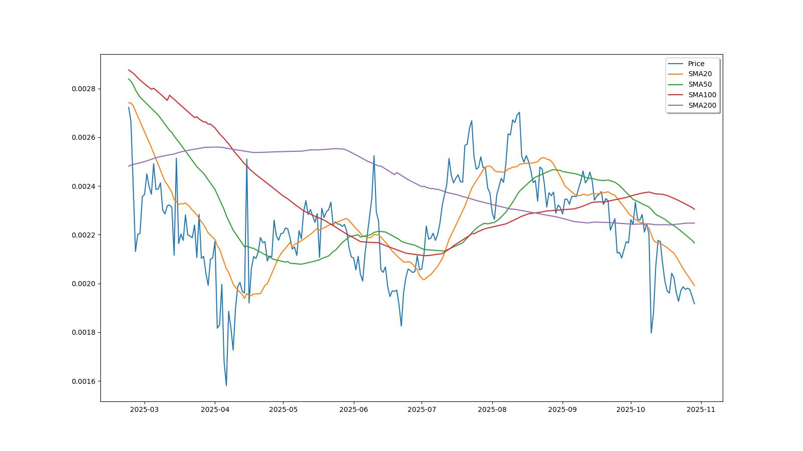 Blurt Simple Moving Averages