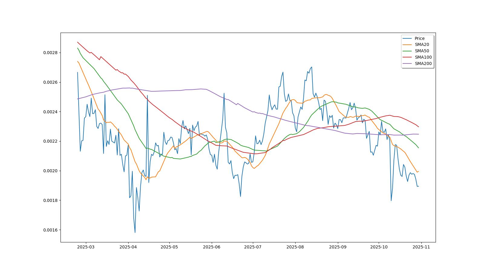 Blurt Simple Moving Averages