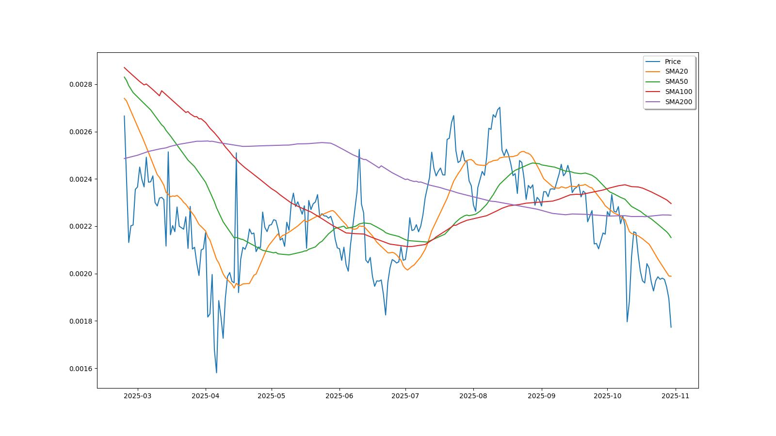 Blurt Simple Moving Averages