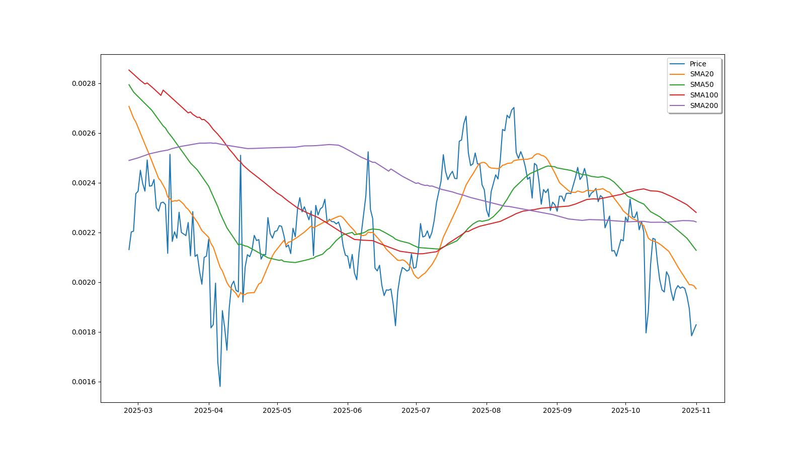 Blurt Simple Moving Averages