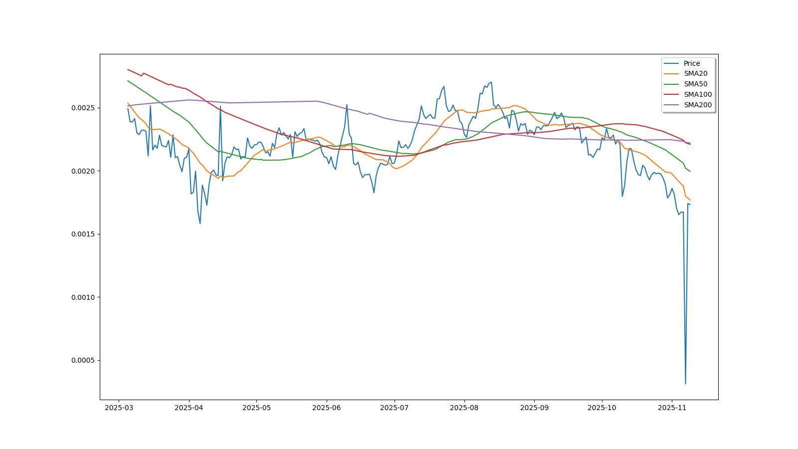 Blurt Simple Moving Averages