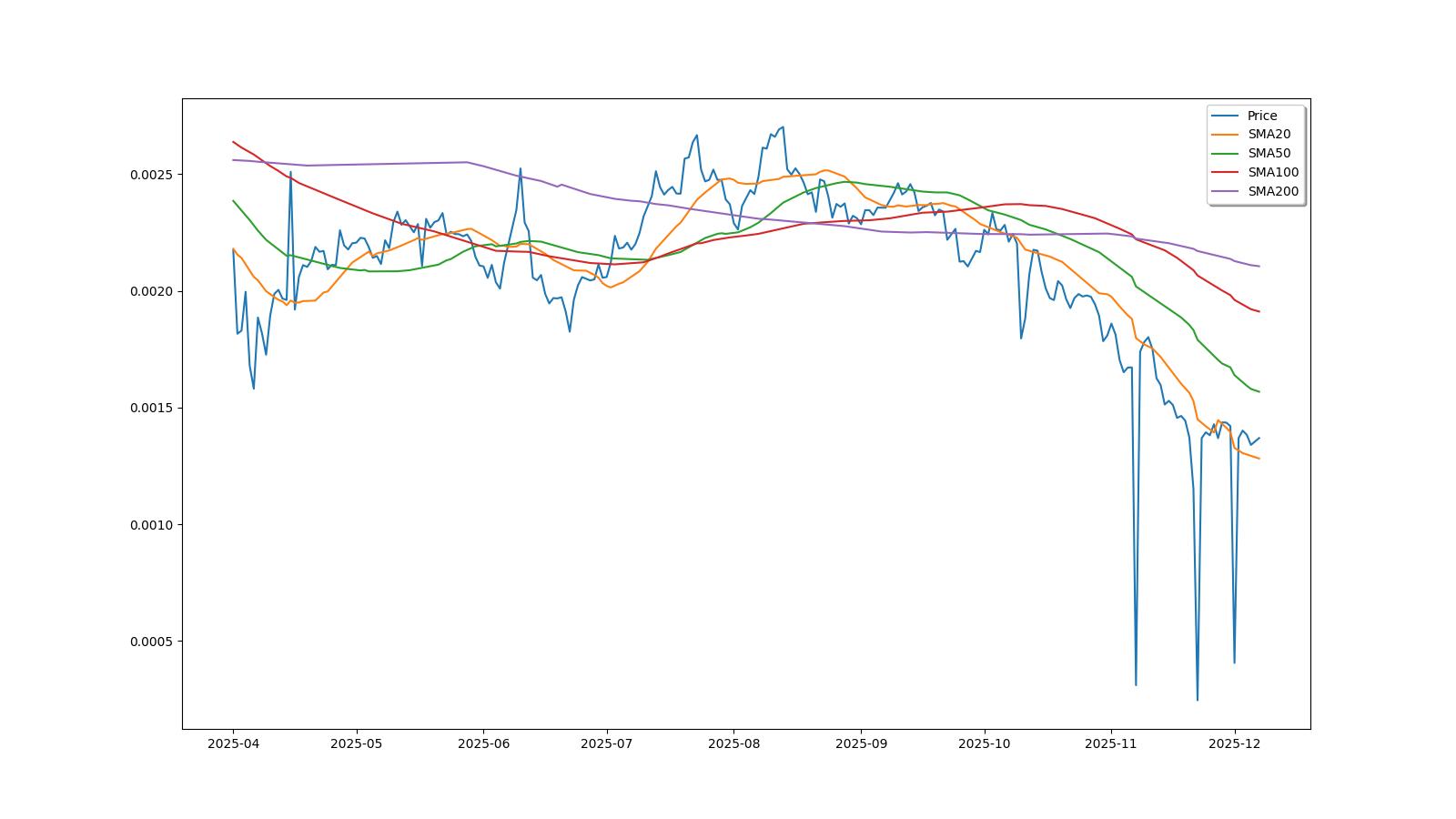 Blurt Simple Moving Averages