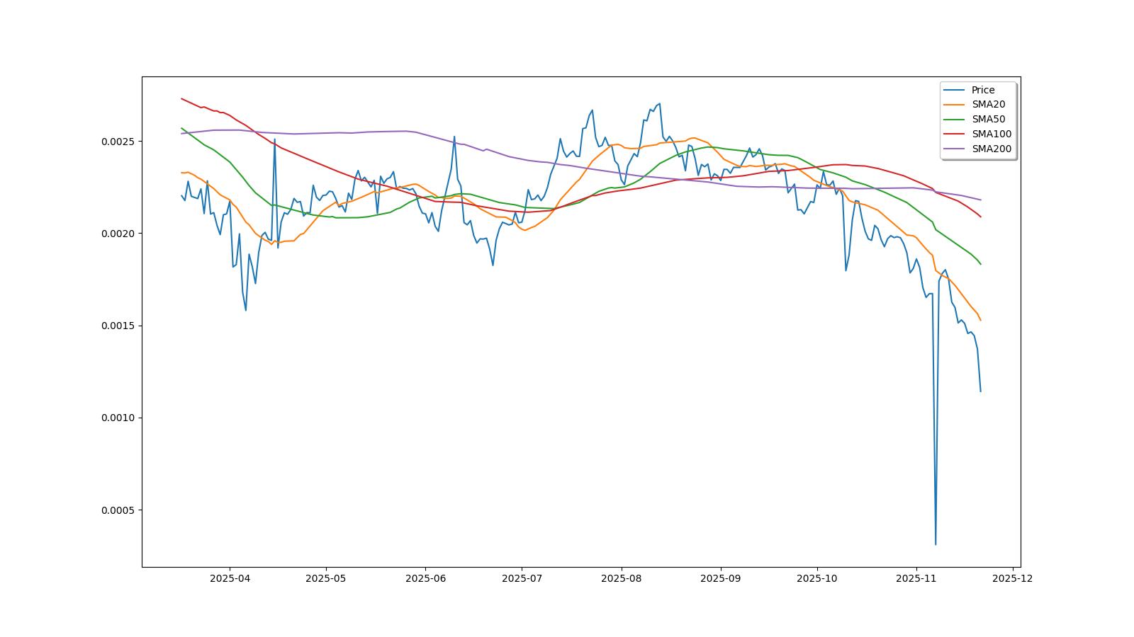 Blurt Simple Moving Averages