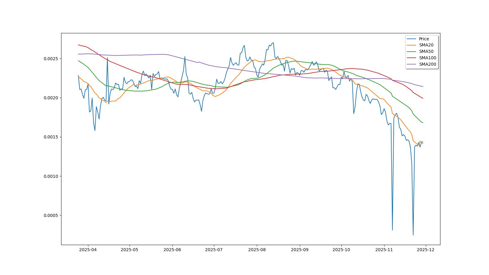 Blurt Simple Moving Averages