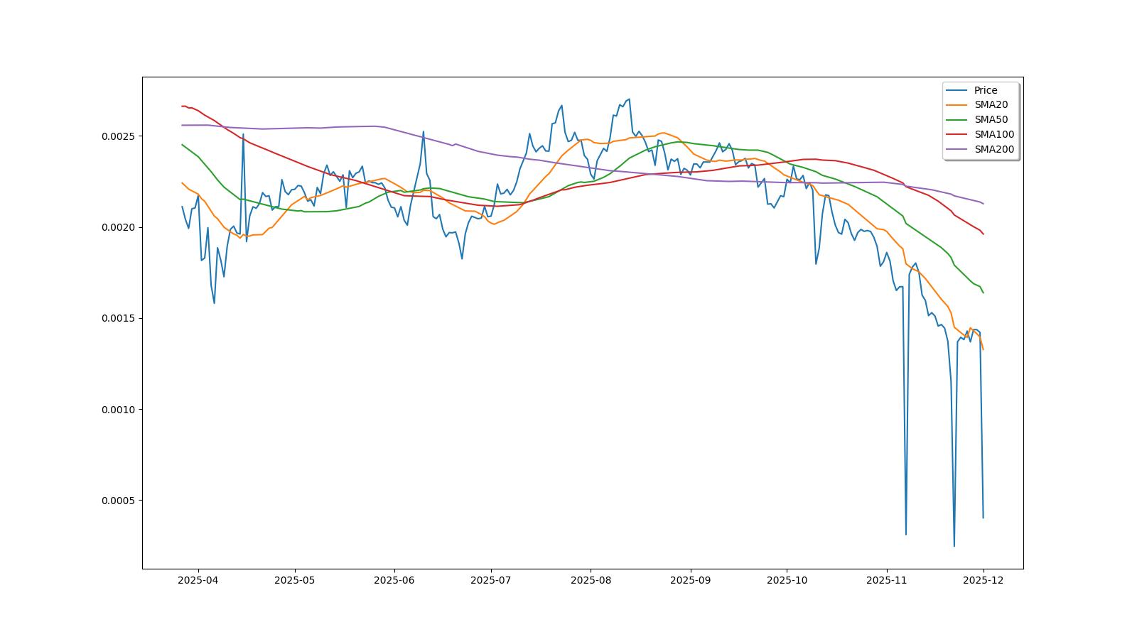Blurt Simple Moving Averages