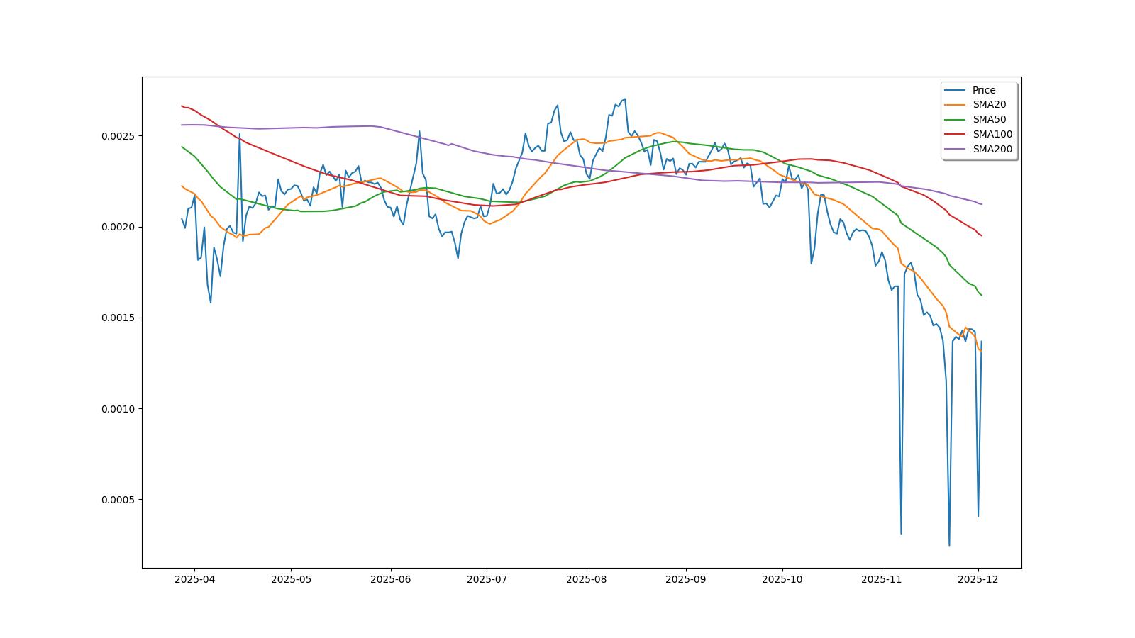 Blurt Simple Moving Averages