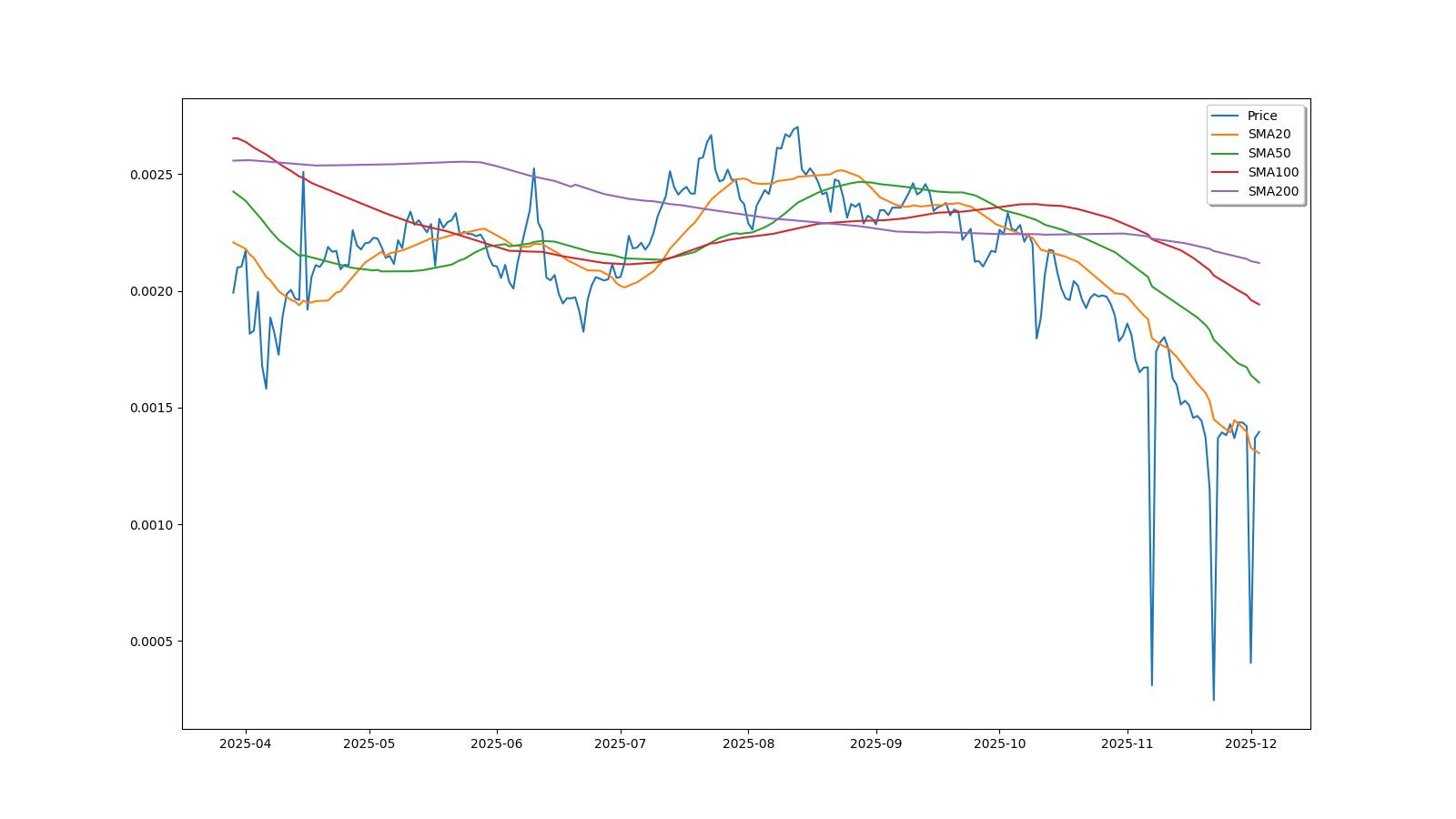 Blurt Simple Moving Averages