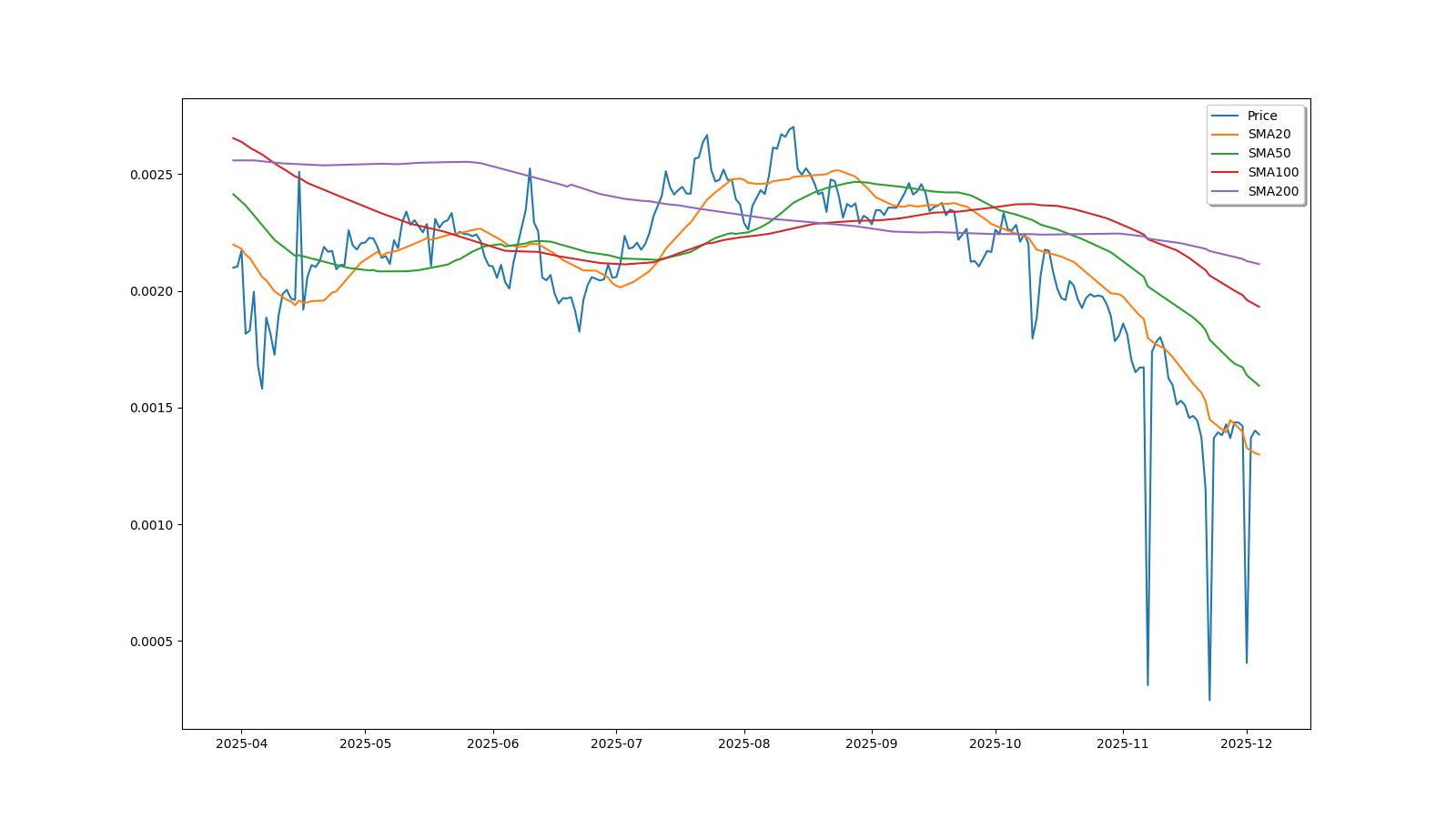 Blurt Simple Moving Averages