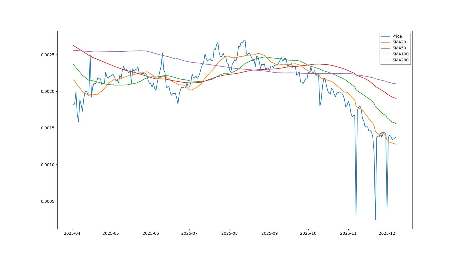 Blurt Simple Moving Averages