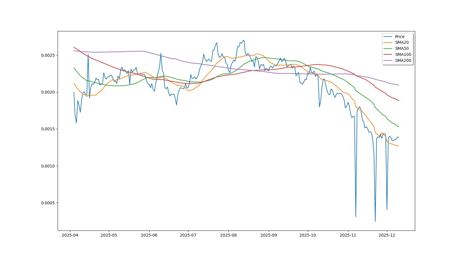 Blurt Simple Moving Averages