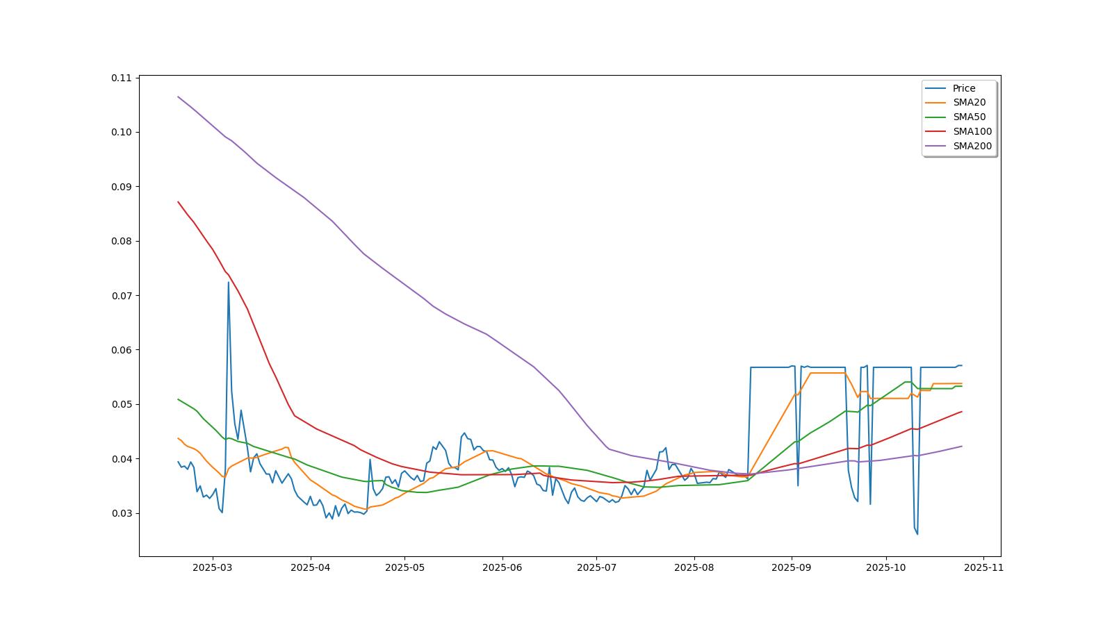 Bluzelle Simple Moving Averages
