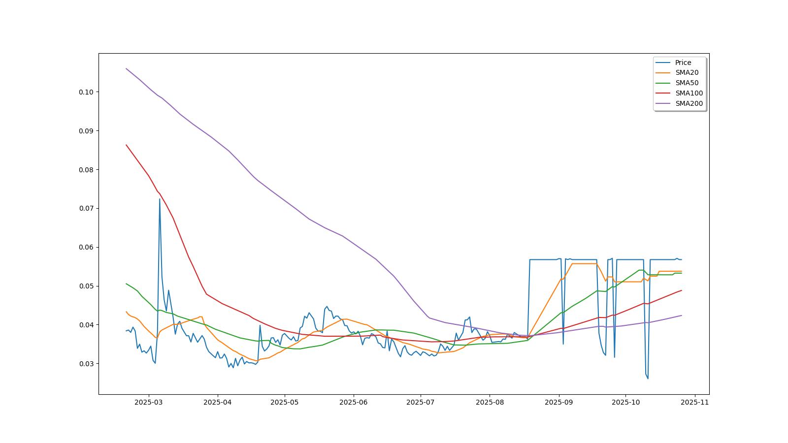 Bluzelle Simple Moving Averages