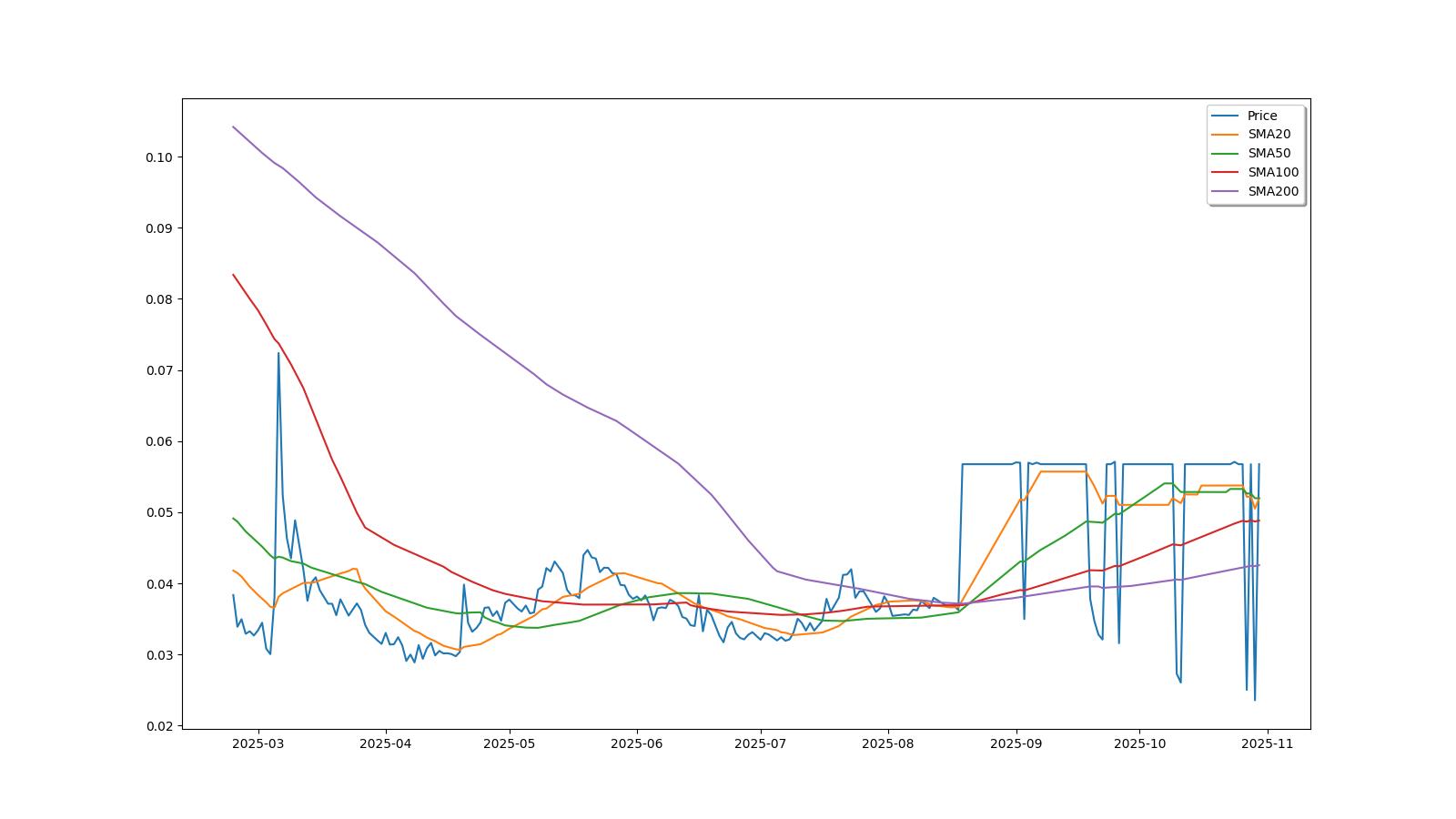 Bluzelle Simple Moving Averages
