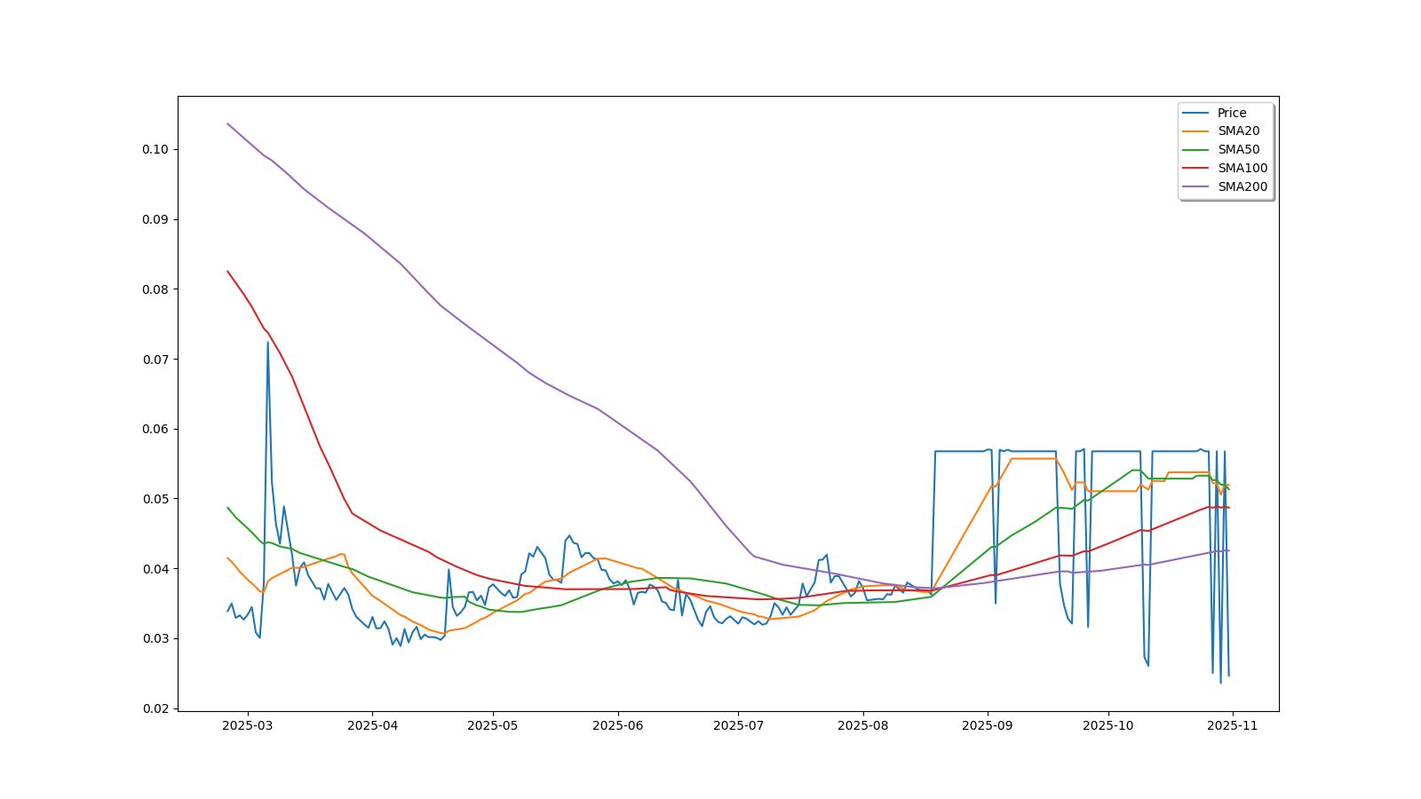 Bluzelle Simple Moving Averages