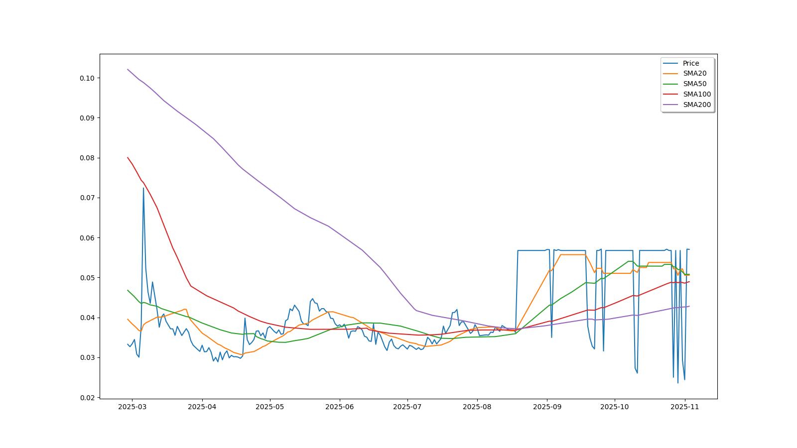 ブルゼル Simple Moving Averages
