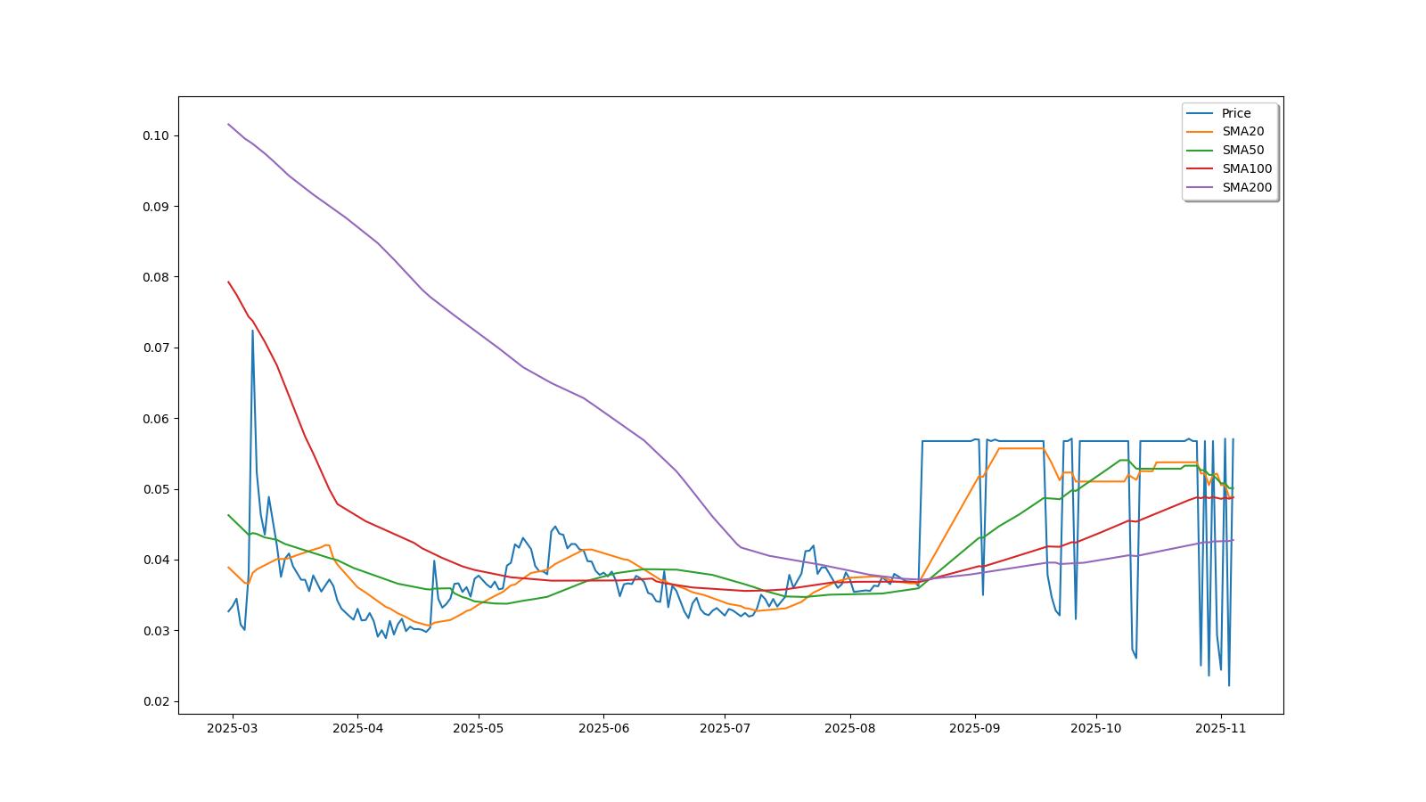ブルゼル Simple Moving Averages