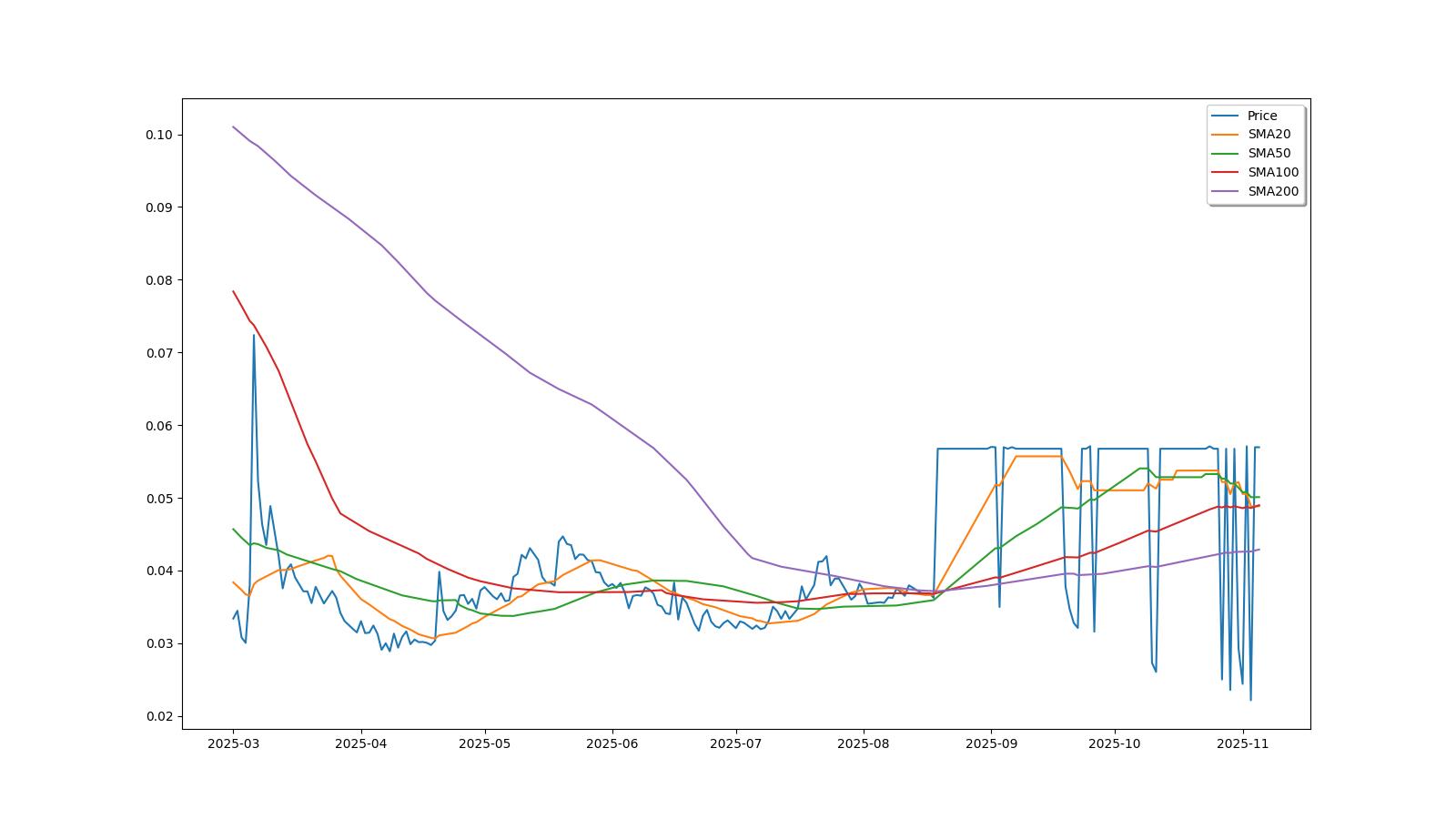 블루젤 Simple Moving Averages