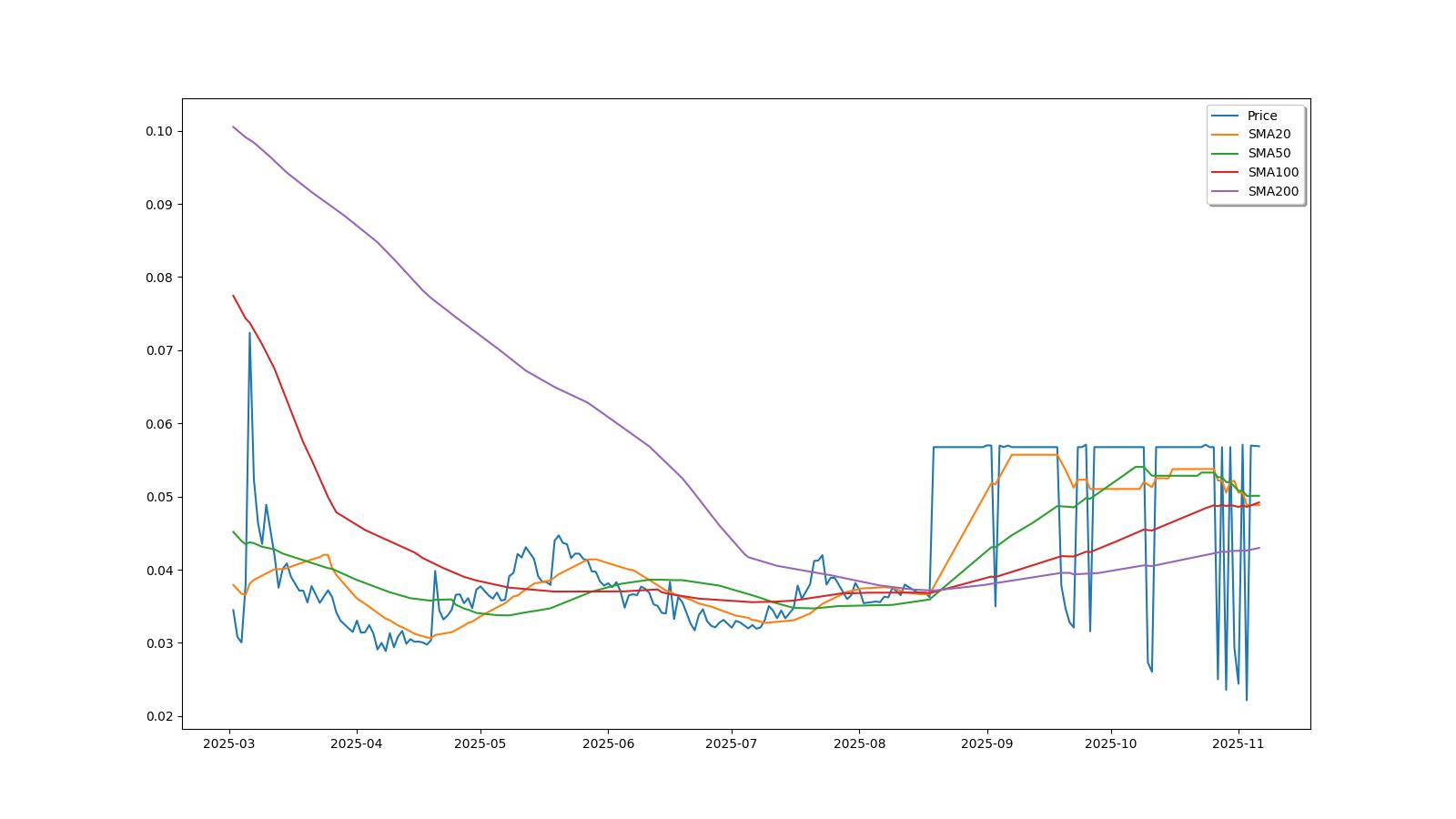 Bluzelle Simple Moving Averages
