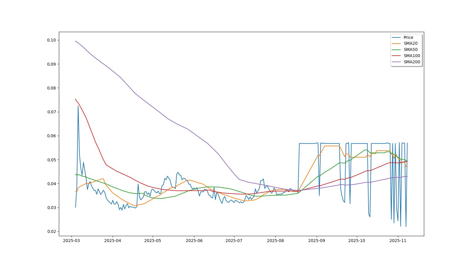 Bluzelle Simple Moving Averages