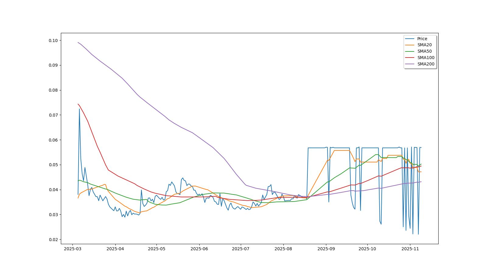 Bluzelle Simple Moving Averages