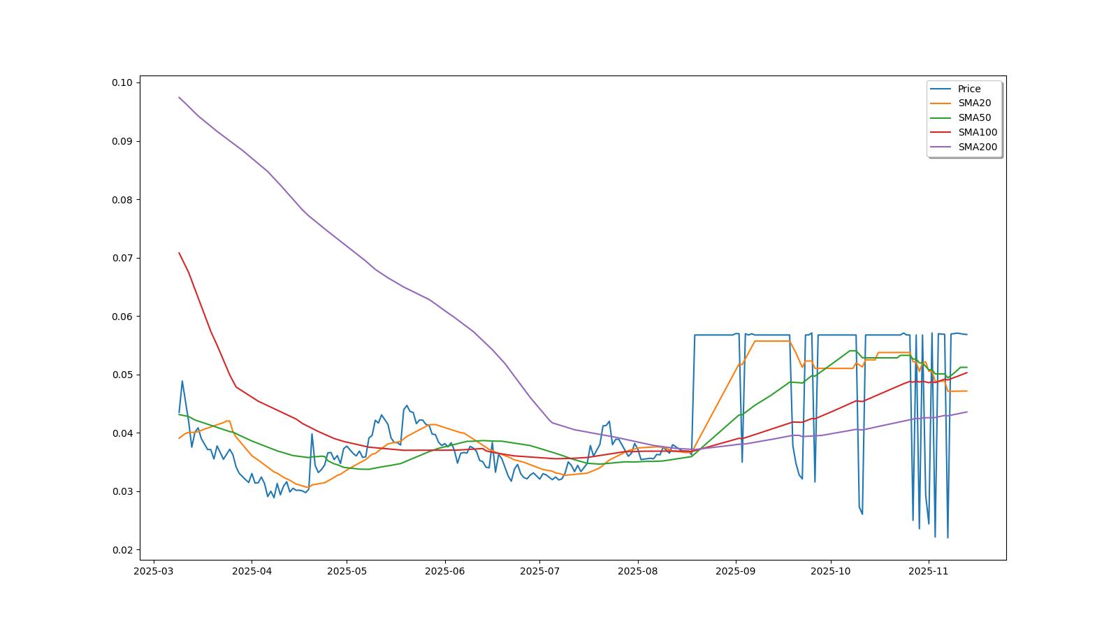 Bluzelle Simple Moving Averages