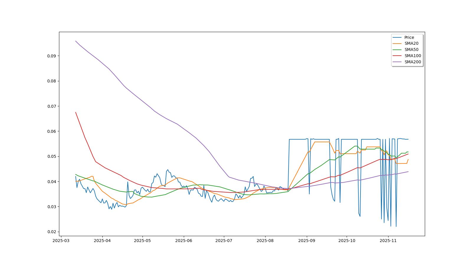 Bluzelle Simple Moving Averages