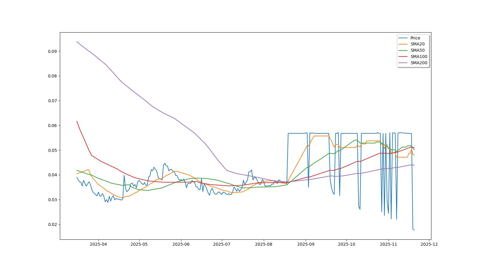 Bluzelle Simple Moving Averages