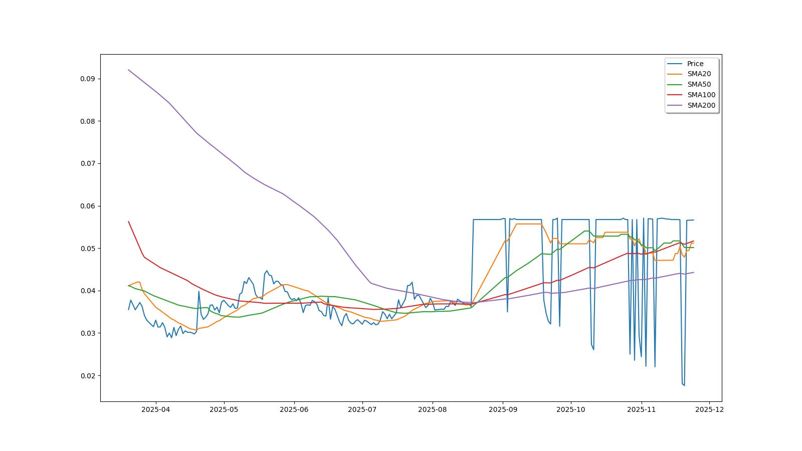 Bluzelle Simple Moving Averages