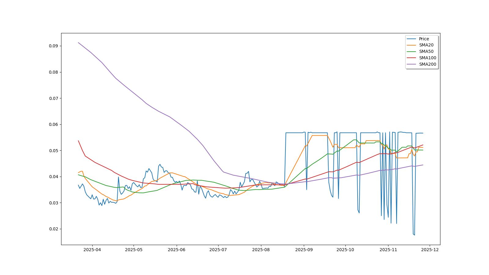 Bluzelle Simple Moving Averages