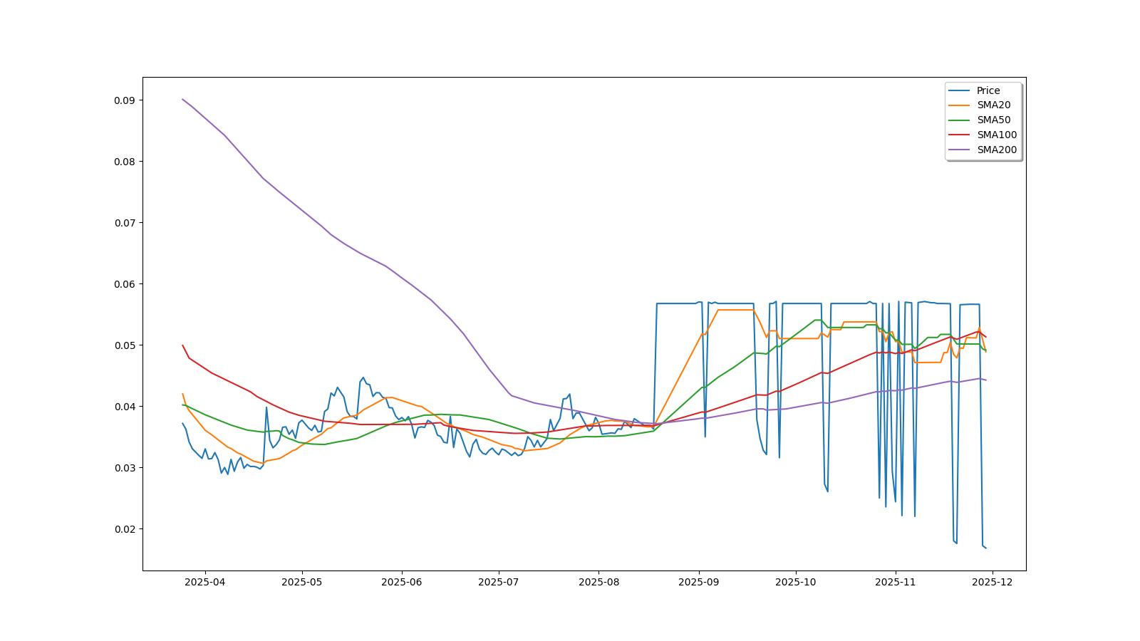 Bluzelle Simple Moving Averages