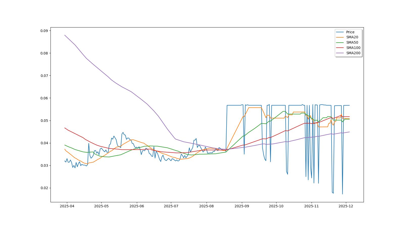 블루젤 Simple Moving Averages
