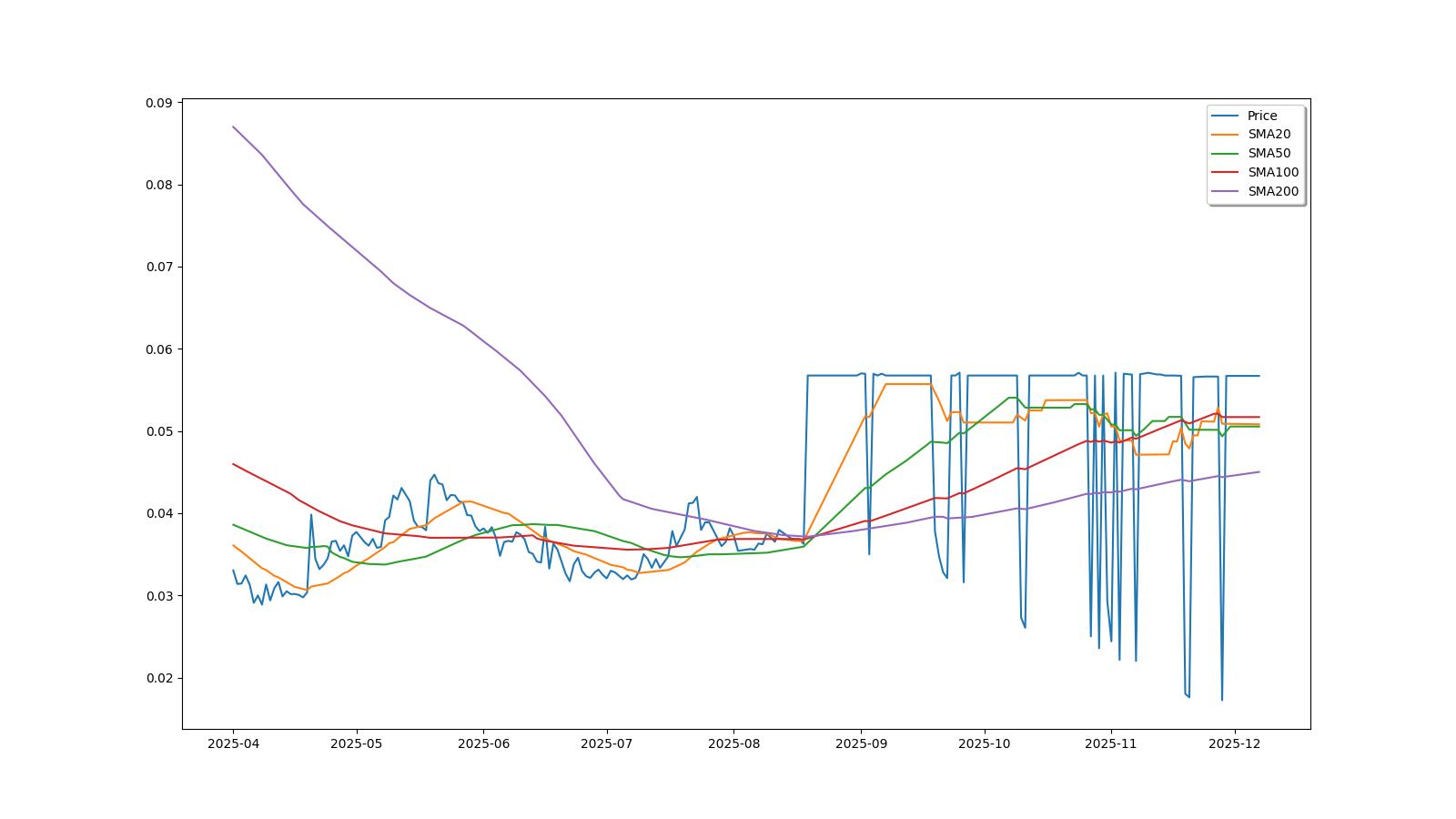 Bluzelle Simple Moving Averages
