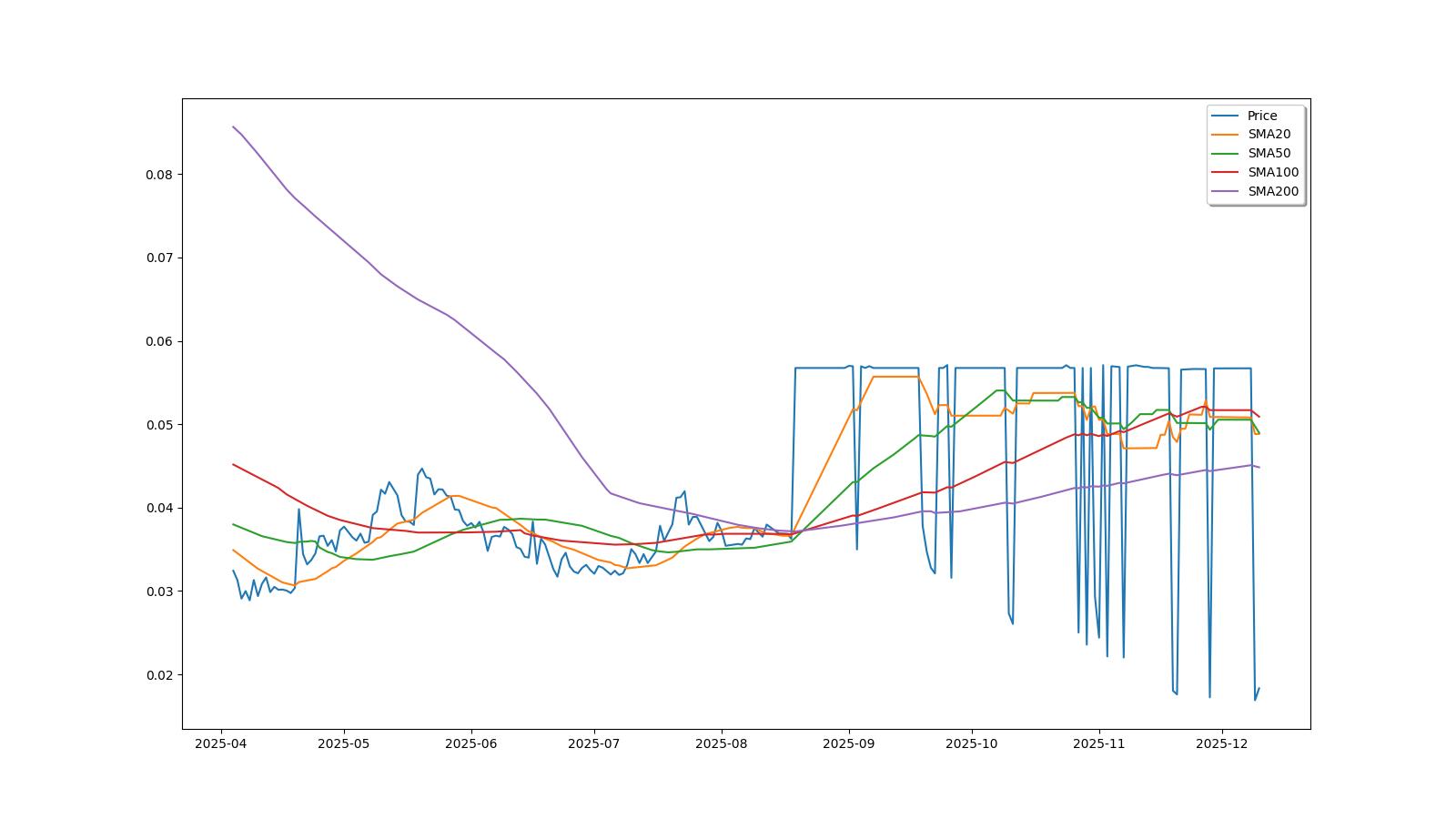 Bluzelle Simple Moving Averages