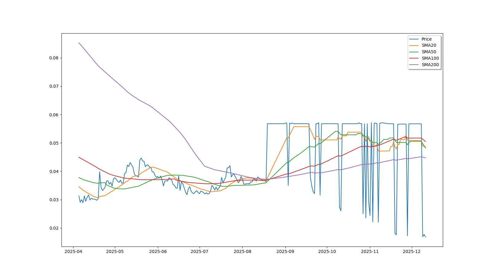 Bluzelle Simple Moving Averages