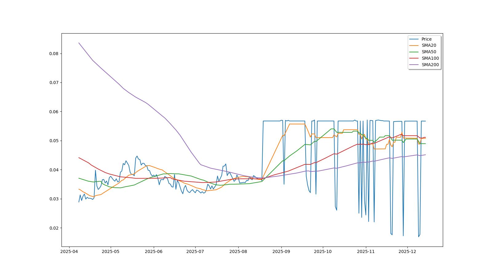 Bluzelle Simple Moving Averages