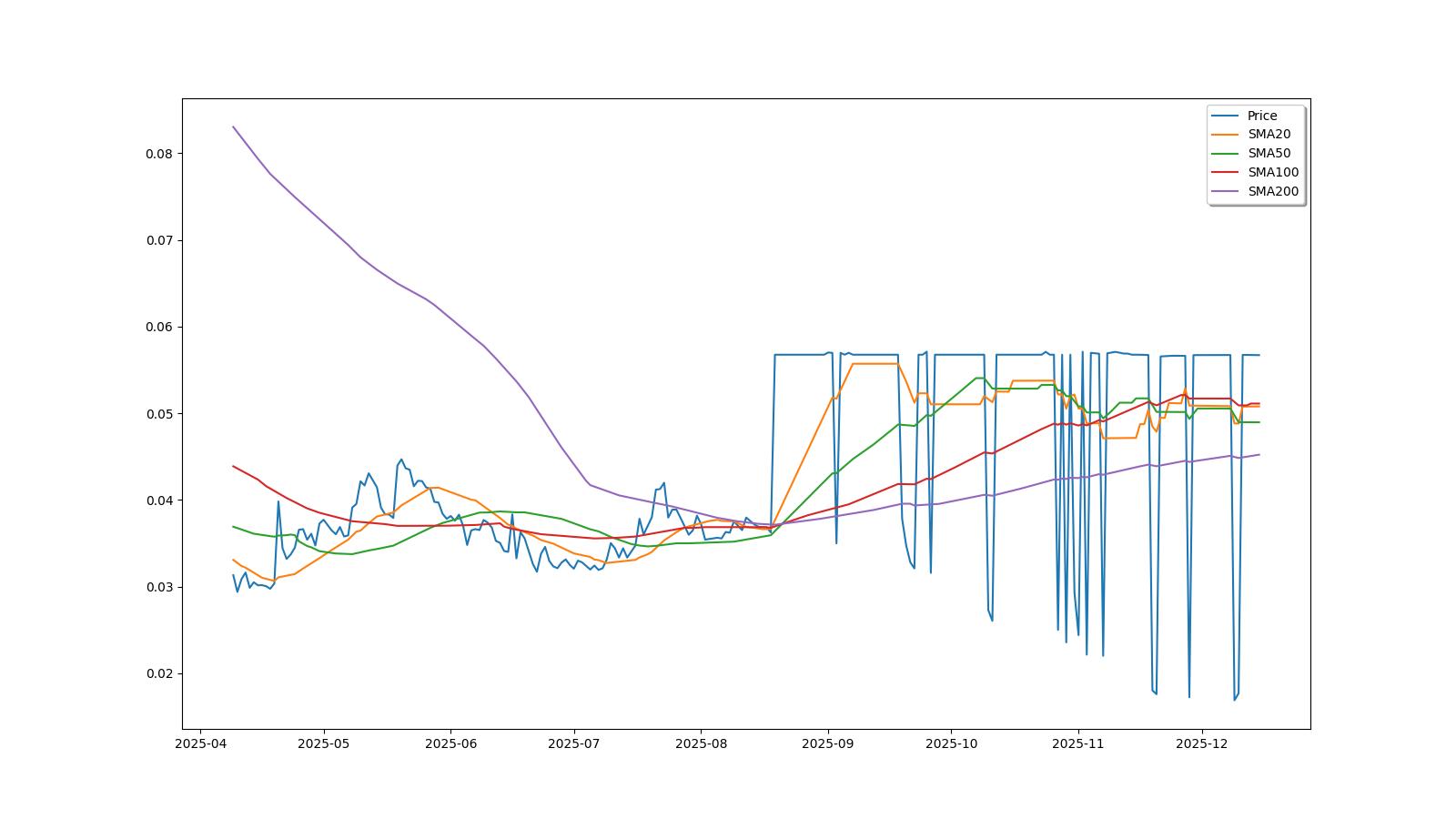 Bluzelle Simple Moving Averages