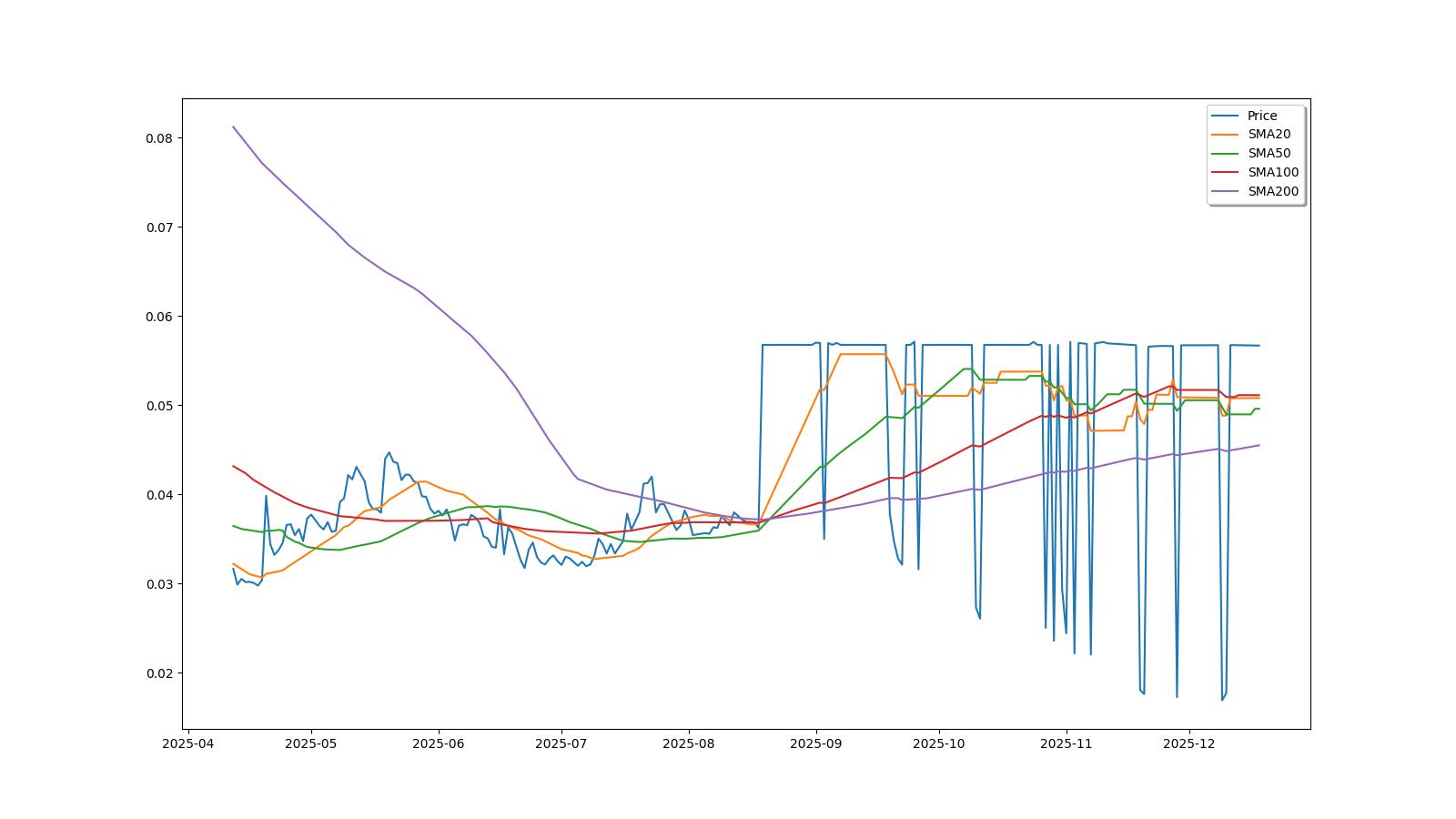 ブルゼル Simple Moving Averages