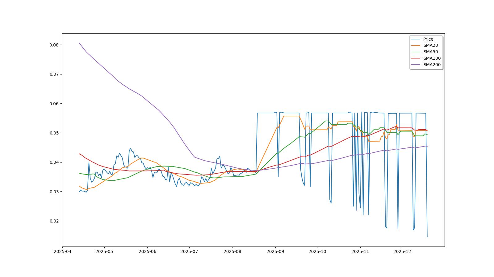 블루젤 Simple Moving Averages