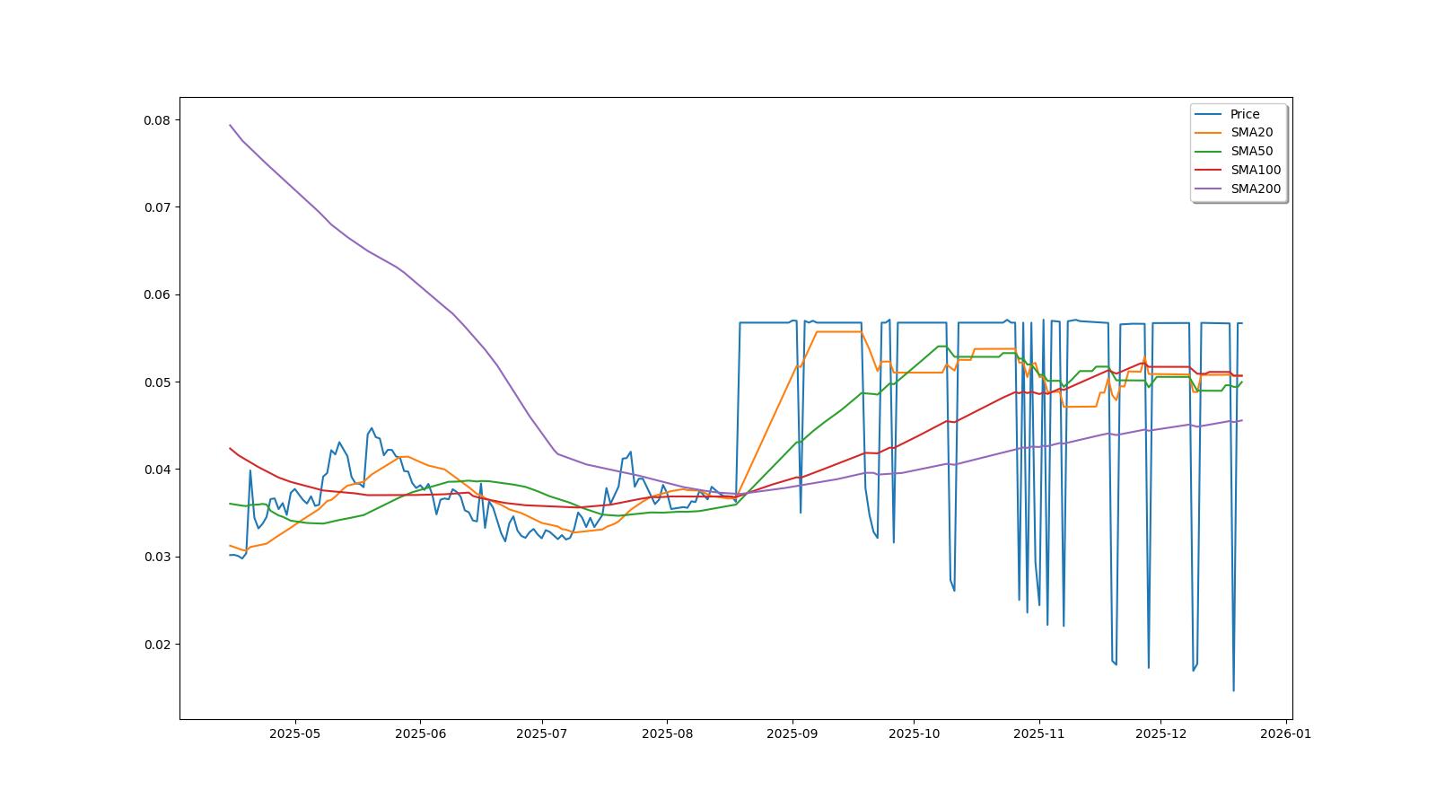 Bluzelle Simple Moving Averages