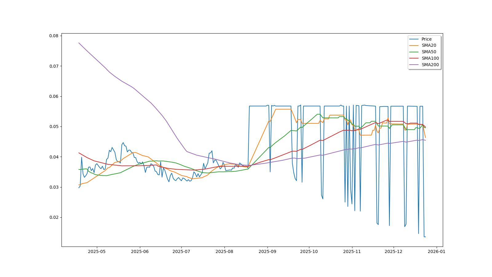 Bluzelle Simple Moving Averages