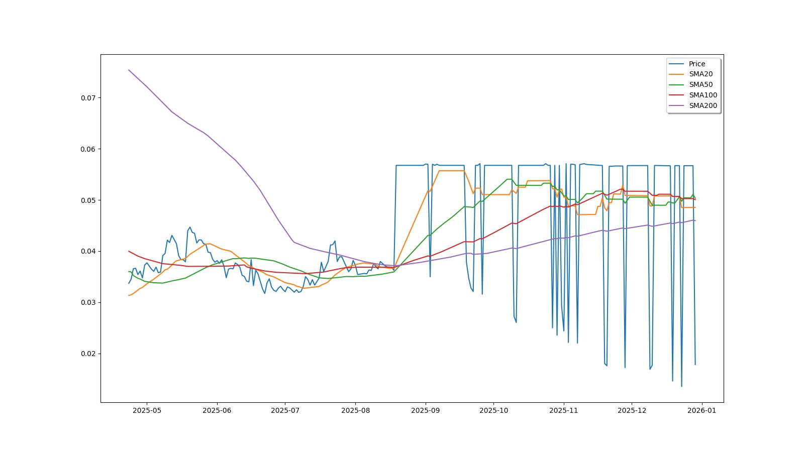 Bluzelle Simple Moving Averages