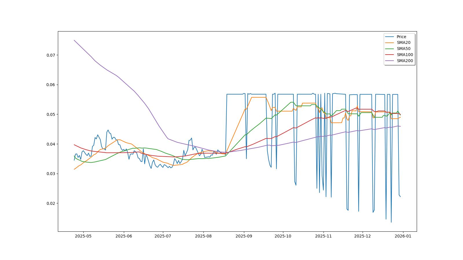 Bluzelle Simple Moving Averages