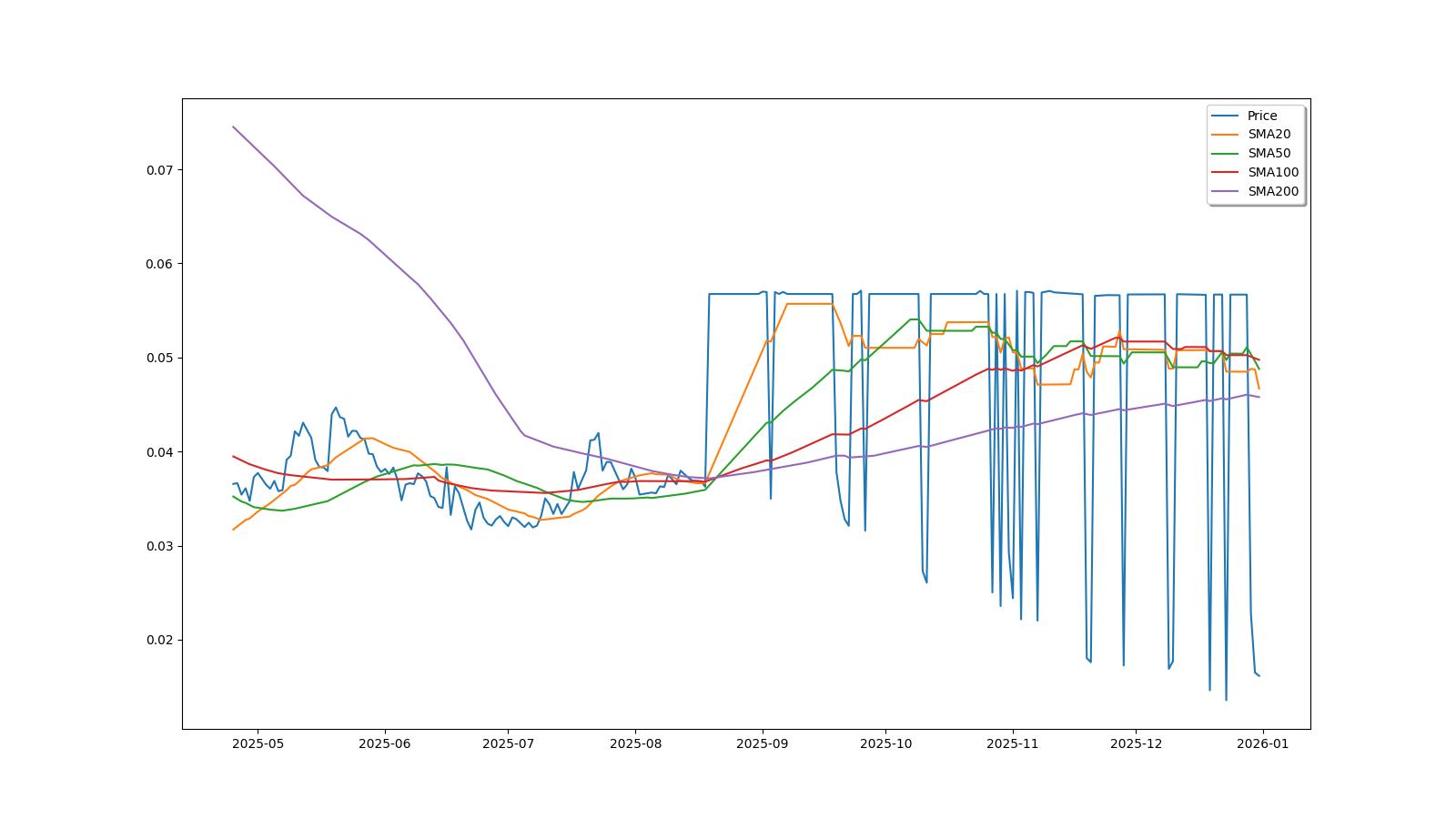 Bluzelle Simple Moving Averages