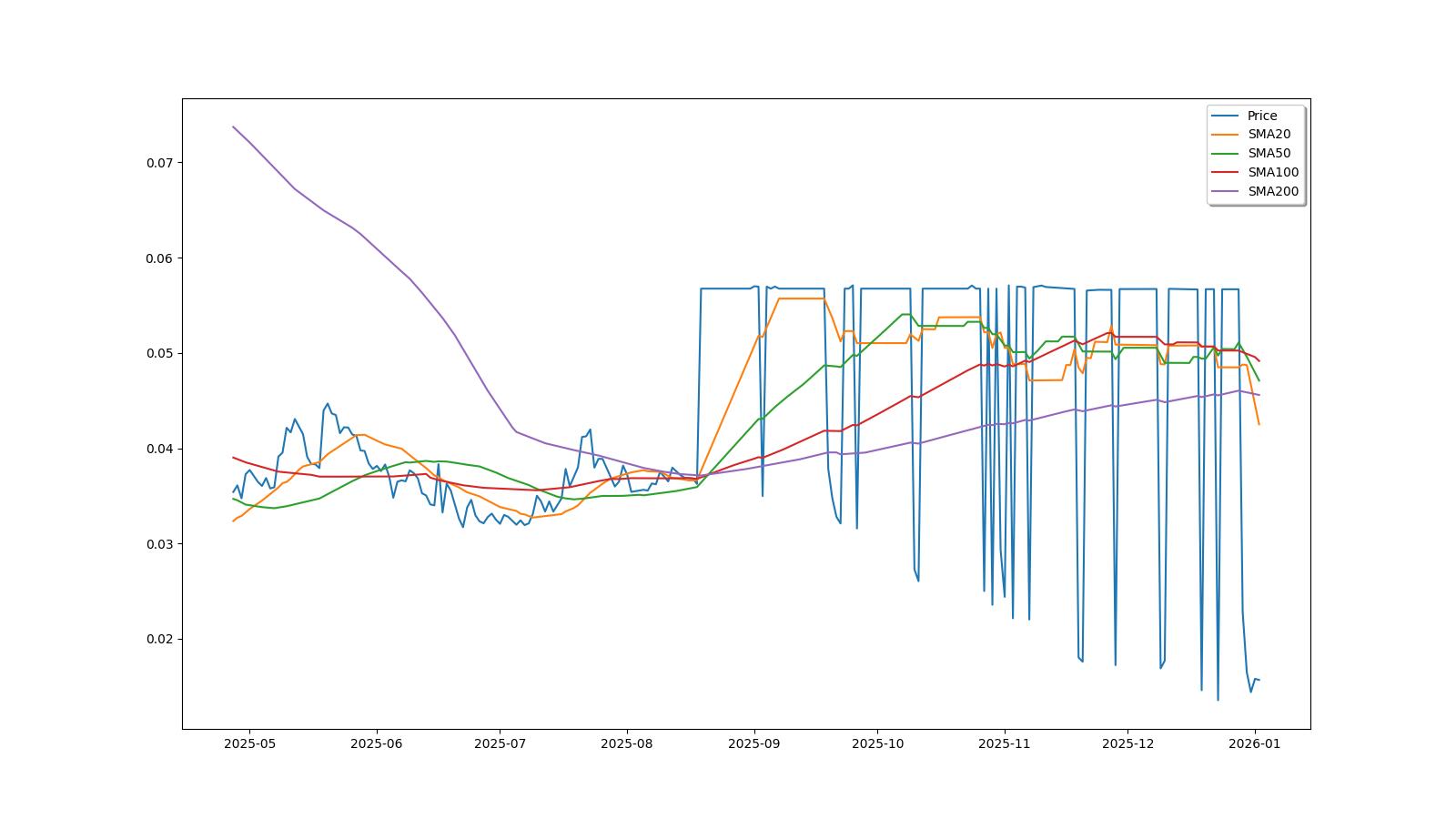 Bluzelle Simple Moving Averages
