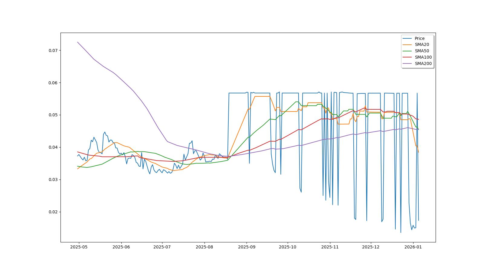 ブルゼル Simple Moving Averages